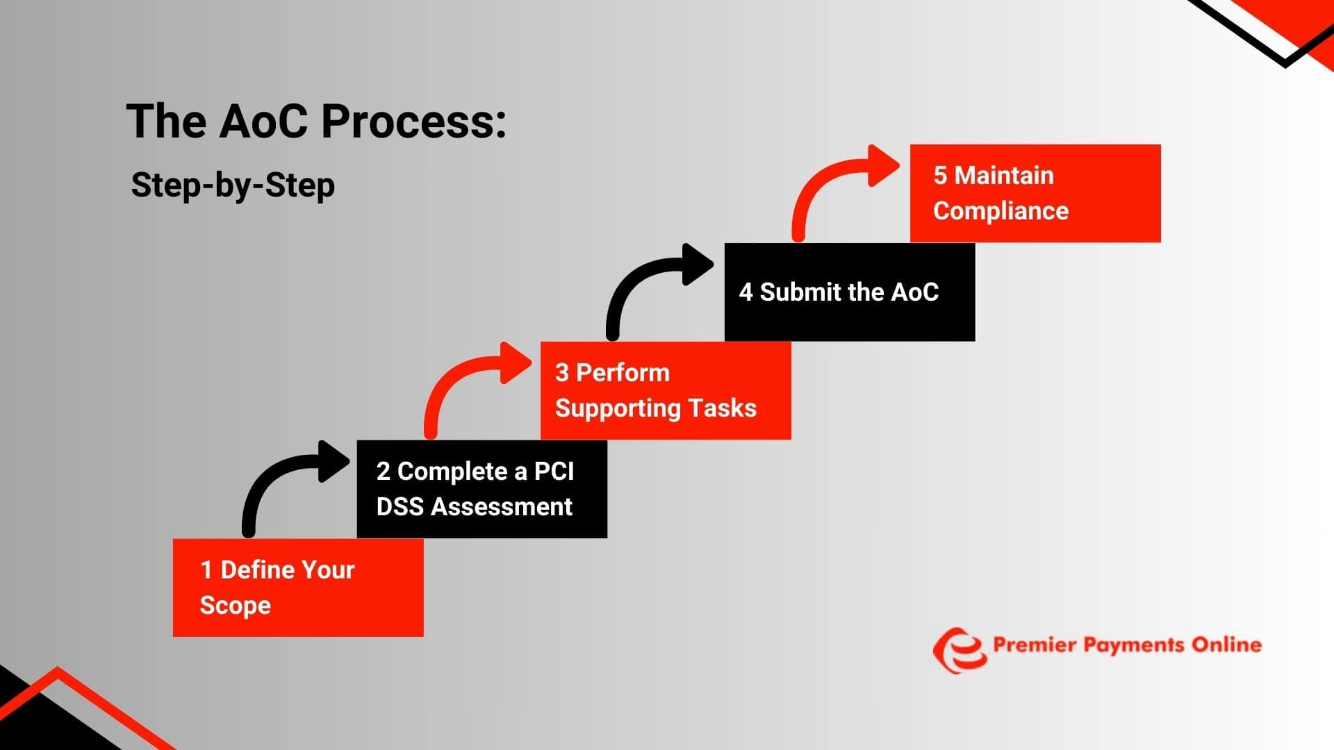 Attestation Of Compliance For Businesses: 2025 Guide - PPO