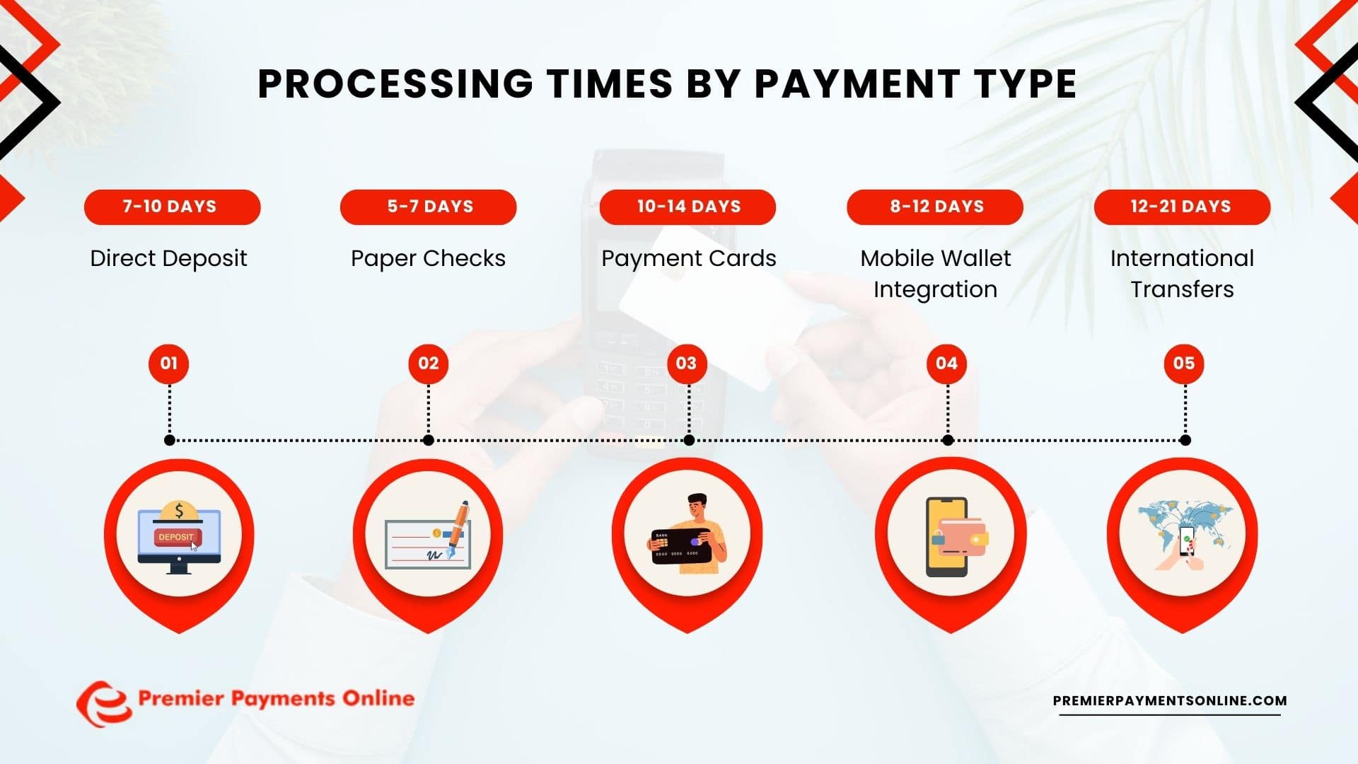 Payment Elections Take How Long to Process? The 2025 Guide