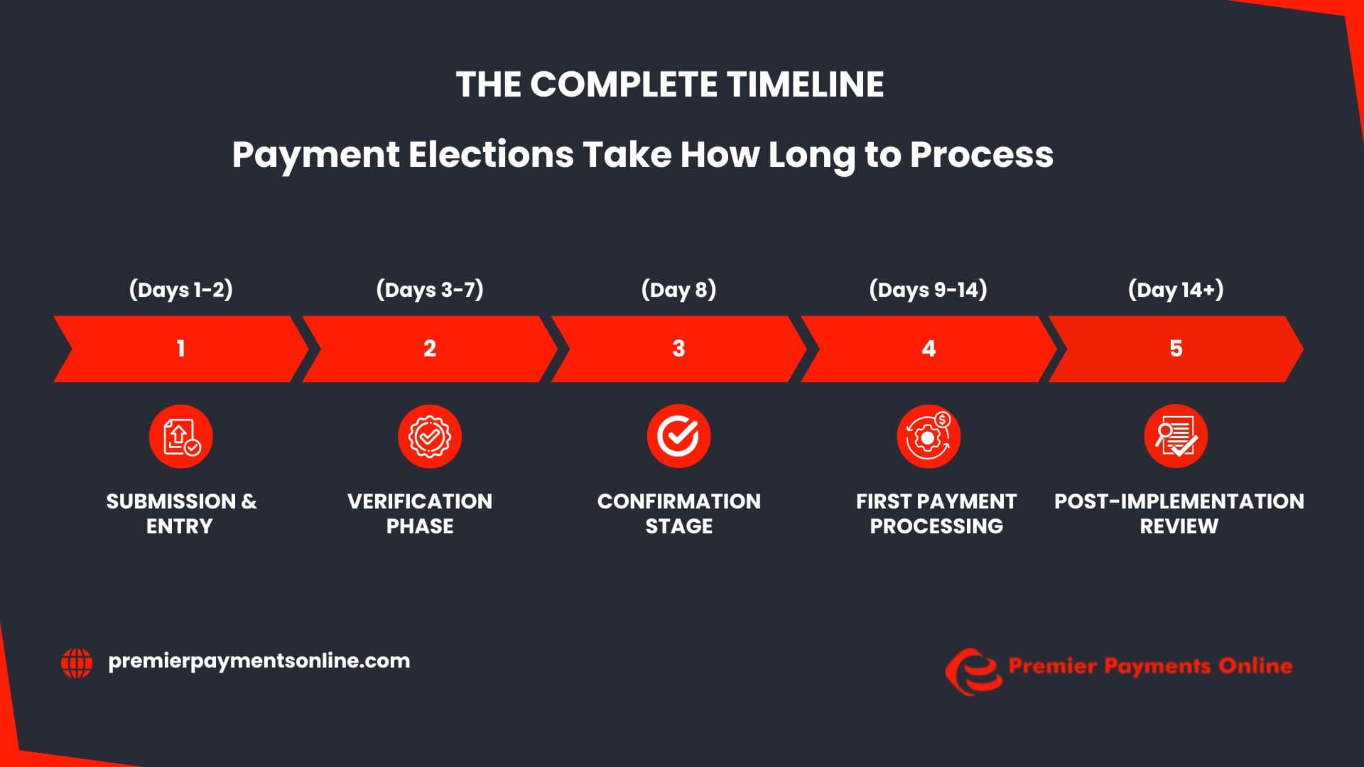 Payment Elections Take How Long to Process? The 2025 Guide
