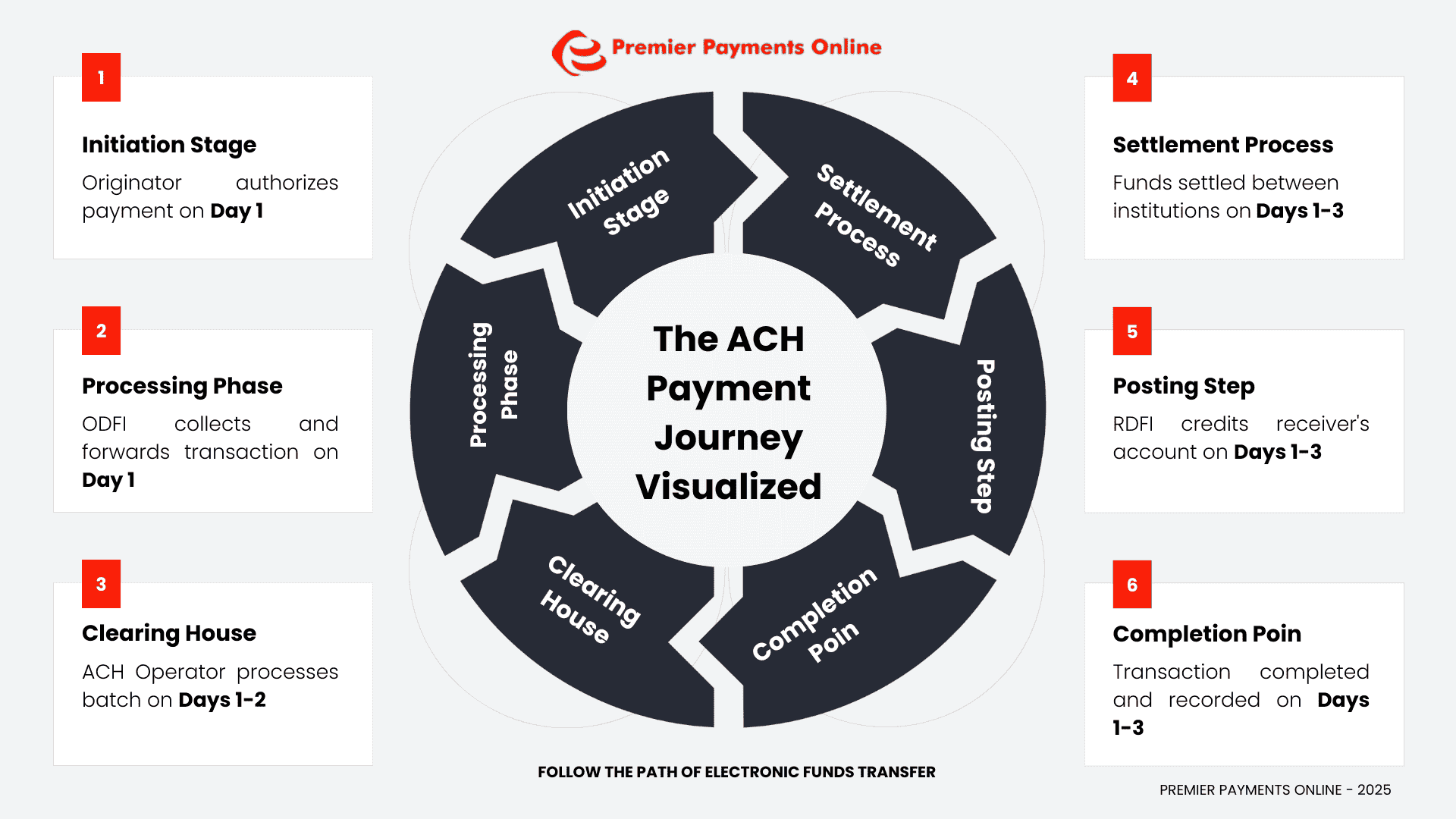 ACH Payment: A Complete Guide to Electronic Fund Transfers
