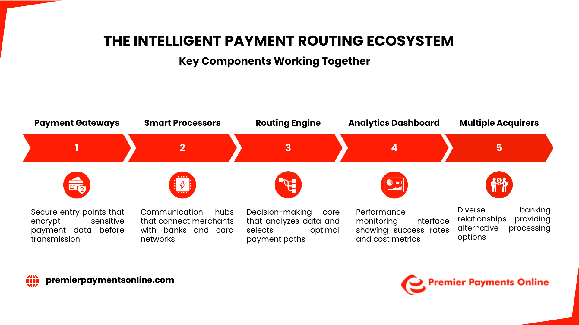 Intelligent Payment Routing: How It Works & Why It Matters