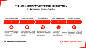 Intelligent Payment Routing: How It Works & Why It Matters